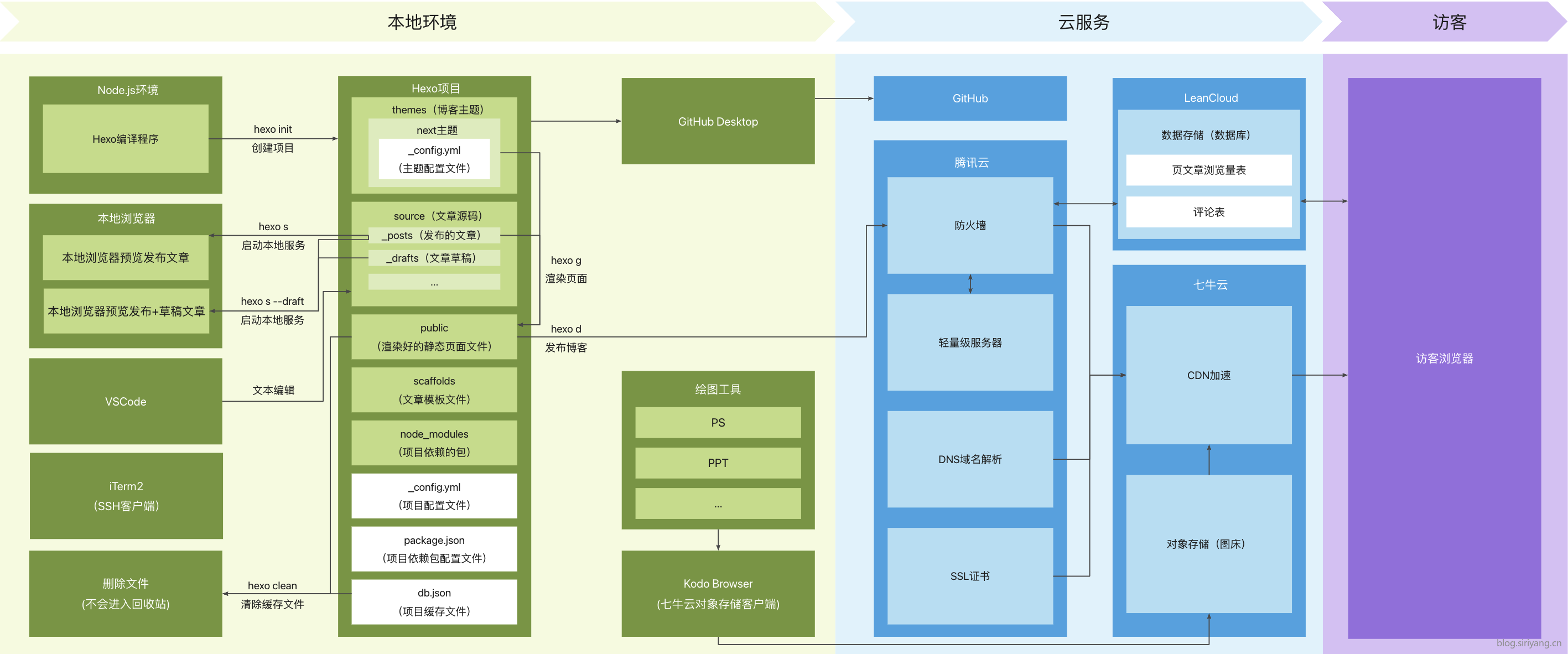 Hexo：SiriBlog架构 | SiriBlog